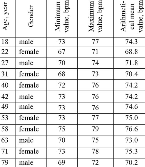 Pulse Values Of Each Of The Participants In The Experiment Download Scientific Diagram