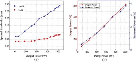 a the spectral broadening of the amplifier output in the