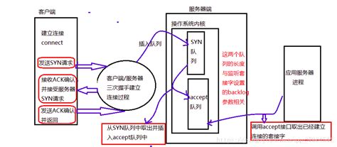 《计算机网络面试题目总结》 csdn博客