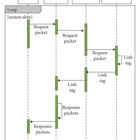 Sequence Diagram Of Service Information Collection Download Scientific Diagram