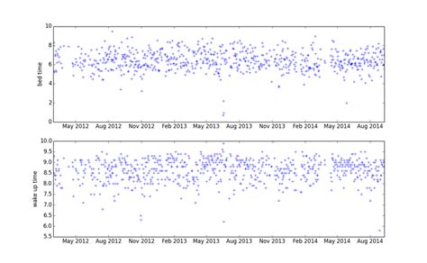 18 some of the raw sleep data x axis is time y axis of the first