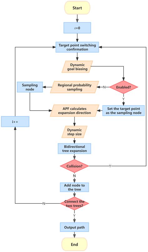 A 3D Path Planning Algorithm for UAVs Based on an Improved Artificial Potential Field and ...