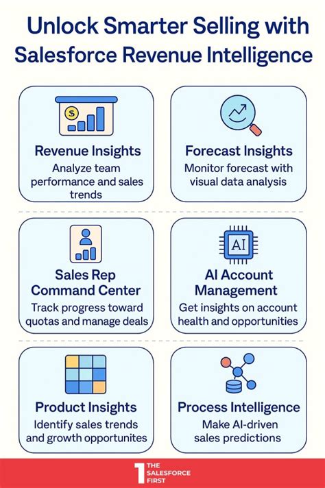 Salesforce Revenue Intelligence Drive Predictable Growth