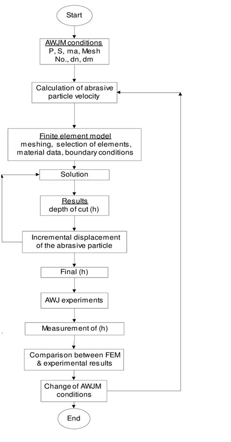 Flow Chart Of The Procedures Of Finite Element Simulation Download
