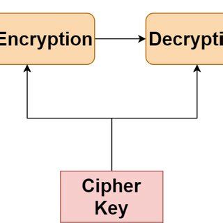 1 Cryptography System Download Scientific Diagram