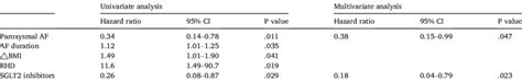 Results Of The Univariate And Multivariate Cox Regression Analyses Of