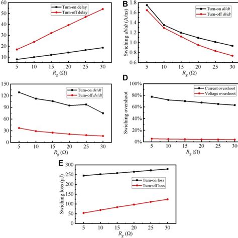 Influence Of C Ds On The Switching Behavior Of The Sic Mosfet A