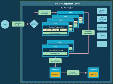 The Evolution Of Scalable Microservices Artofit