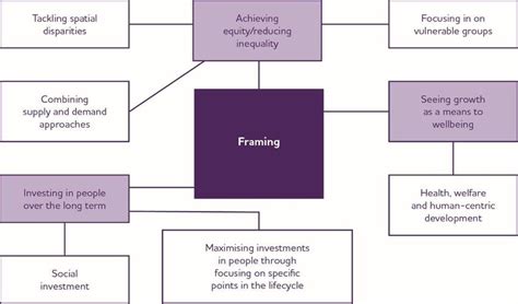 Framing Approaches To Inclusive Growth Download Scientific Diagram