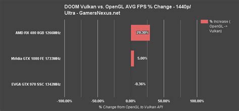 doom vulkan vs opengl benchmark rx 480 posts 30 increase gtx 1080