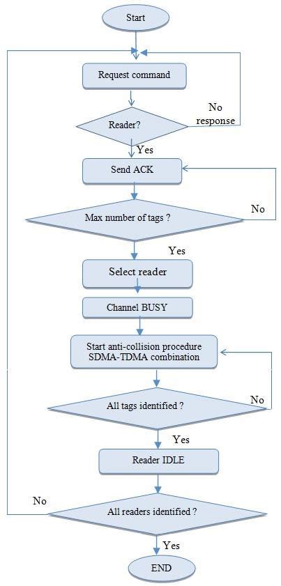 flowchart of the proposed algorithm download scientific diagram