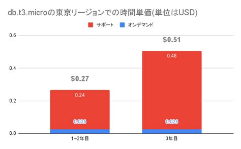 安定したawsアカウントのデータベース利用費が2024年3月から増えていたらrds延長サポートを要チェック Developersio
