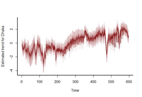 Time Series Violation Of Assumptions In Generalized Additive Models