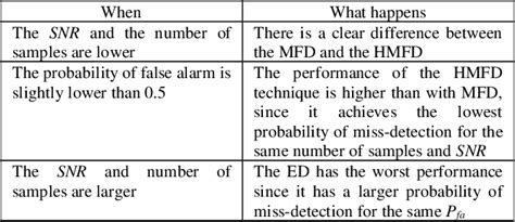 Table 1 From Hybrid Matched Filter Detection Spectrum Sensing