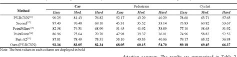 Table 1 From Object Detection Based On The Fusion Of Sparse Lidar Point