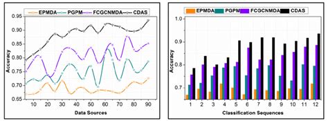 Accuracy Analysis Of Varying Data Sources And Classification Sequences