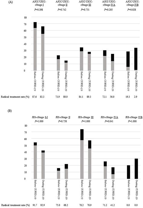 Comparison Of Radical Treatment Rates At Each Clinical Stage A