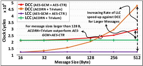 Total Execution Time In Number Of Clock Cycles For Aes Gcm Aes Ctr