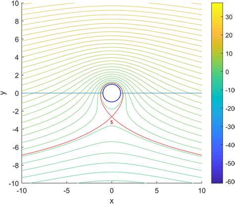 Potential Streamline Pattern Of A Left‐to‐right Uniform Flow Of