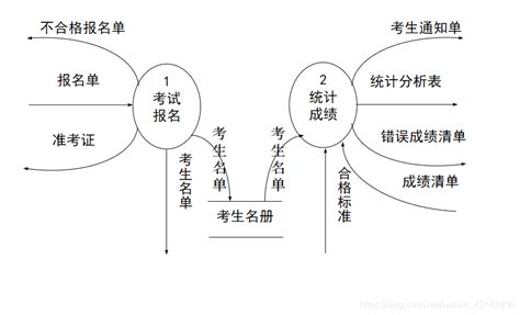 软件工程导论05 结构化分析与设计 csdn博客