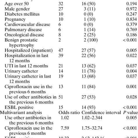 Univariate And Multivariate Analysis Of Clinical And Demographic Download Table