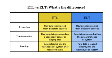 Etl Vs Elt Whats The Difference Etl Extract Transform Load Transforms Data Before