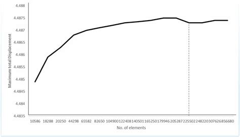grid dependency test subjected to total displacement download