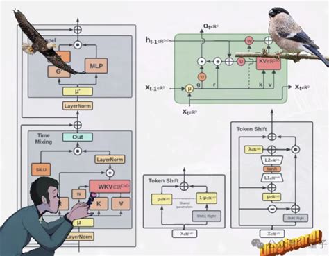 魔改rnn挑战transformer，rwkv上新：推出2种新架构模型 知乎
