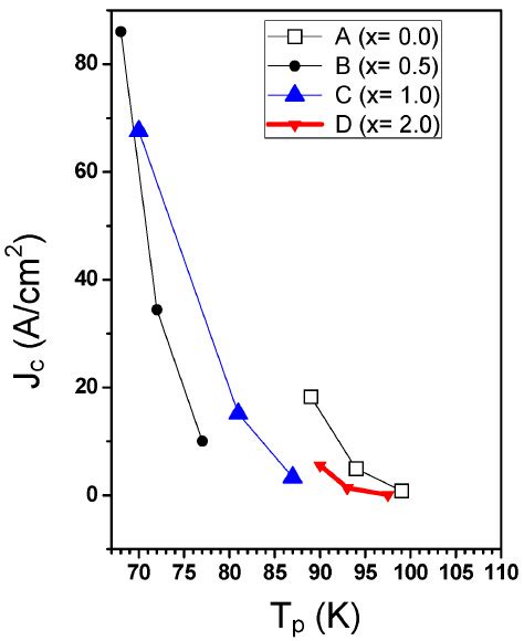 Variation Temperature Download Scientific Diagram