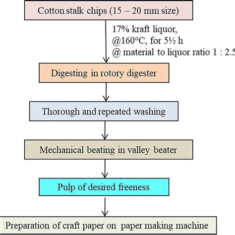 Flow Chart For Production Of Pulp Paper And Corrugated Fiber Board Boxes Download Scientific