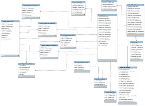 Magento Simple Database View