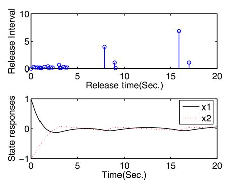 Communication Conditions And State Response Download Scientific Diagram