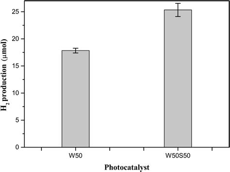 Hydrogen Production By Photocatalysis Using New Composites Based On Sio2 Coated By Tio2 [peerj]