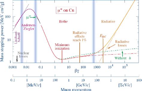 Mass Stopping Power For Muons In The 01 Mev To 100 Tev Range In Mevcm