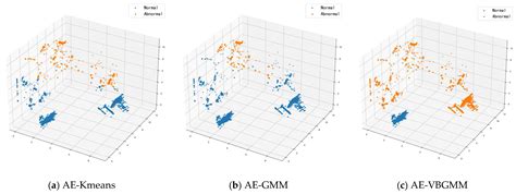 IoT Anomaly Detection Based On Autoencoder And Bayesian Gaussian Mixture Model
