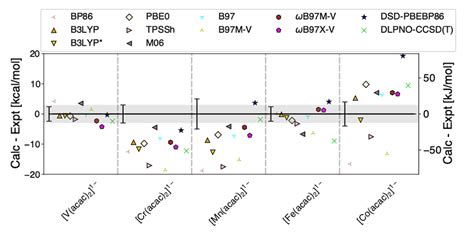 Performance Of Dft Functionals Qz Basis And Dlpno Ccsdt 0 Download Scientific Diagram