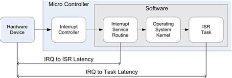 Fig A Stages Of IRQ Handling In A Typical Microcontroller System Download Scientific Diagram