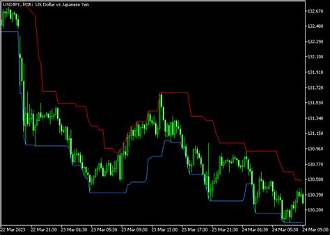 Forex Volatility Channel Indicator For MT5