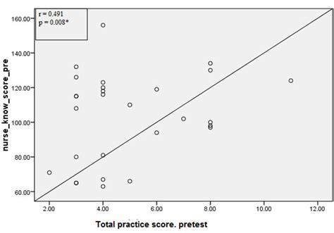 Correlation Between Nurses Knowledge And Practice Pretest Download Scientific Diagram