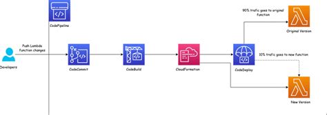 Lambda Canary Based Deployment Using CodePipeline CodeDeploy And SAM Duleendra Shashimal