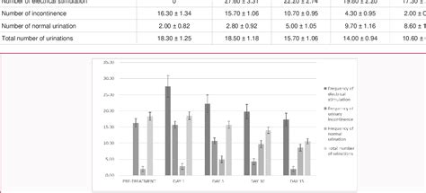 Table From Electrical Stimulation Of Dorsal Penis Clitoris Nerve To Treat Neurogenic Detrusor