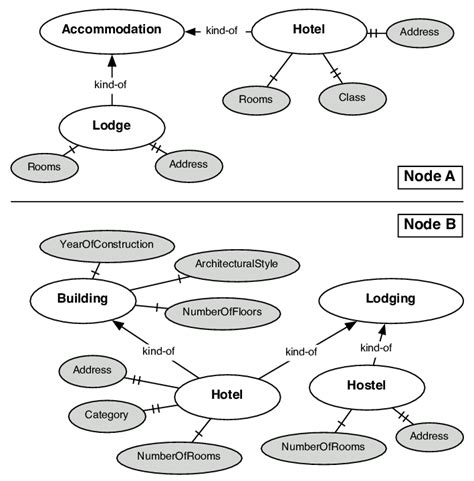 Relevant Portions Of Node Ontologies Download Scientific Diagram