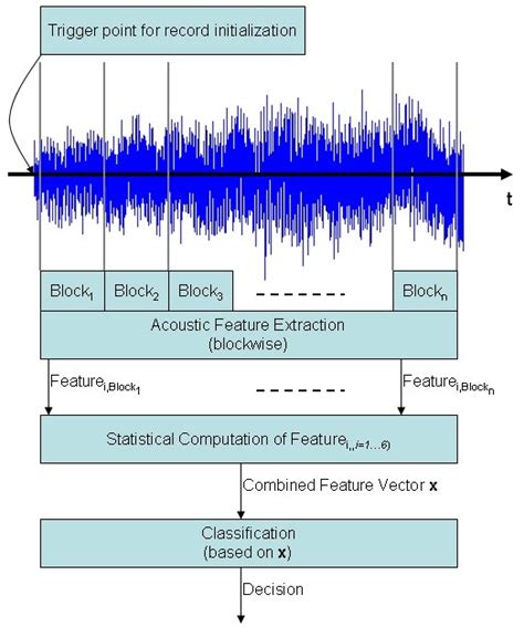 Acoustic Classification System Download Scientific Diagram