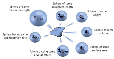 overview of particles and particle properties