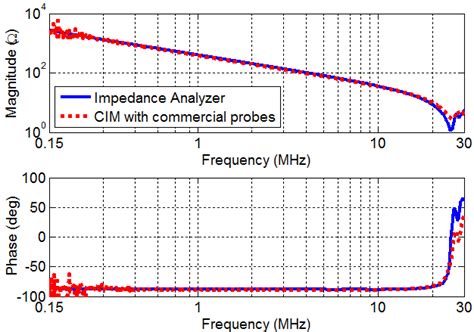 Common Mode Input Impedance Of Buck Converter Measured With Commercial Download Scientific