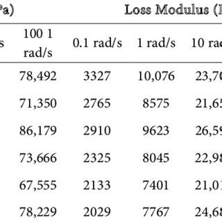 Differential Scanning Calorimetry Curves Of LDPE LLDPE Blends Download Scientific Diagram