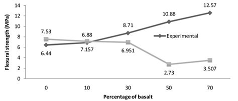 Flexural Bending Stress Comparison Between Experimental And Download Scientific Diagram