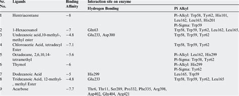 Details Of Interacting Residues And Binding Affinities Download Scientific Diagram
