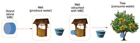 A Block Generated Contract Within Mbc Download Scientific Diagram