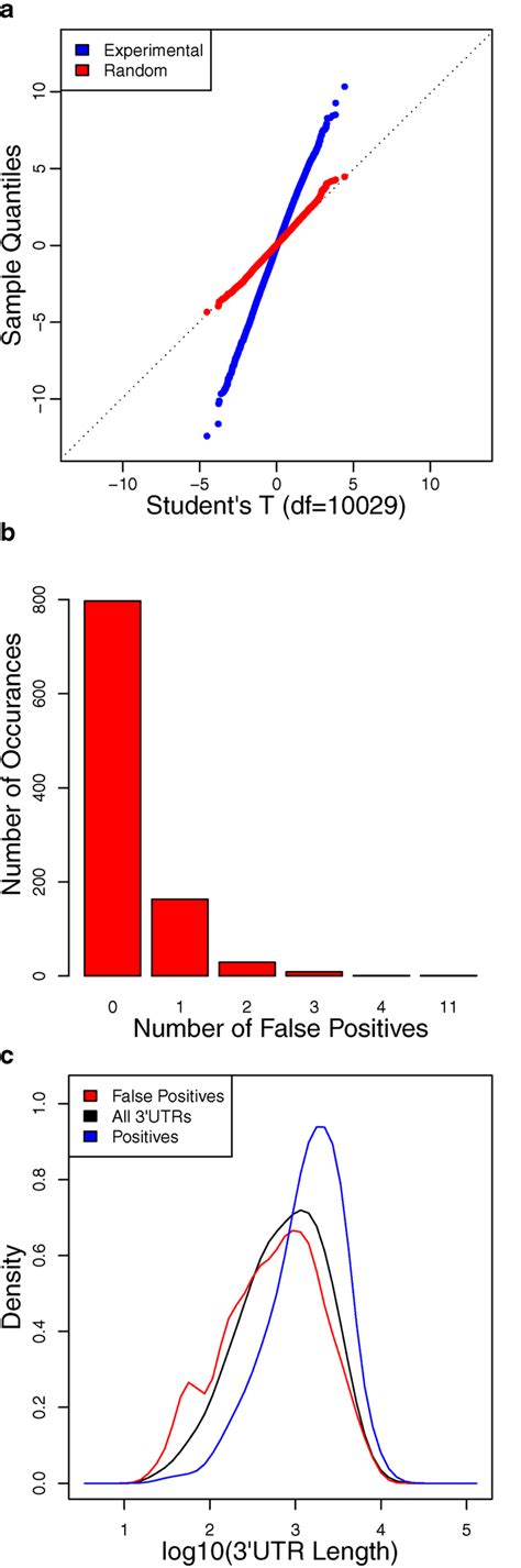 Validation Of Statistical Framework A A Q Q Plot Of T Statistics